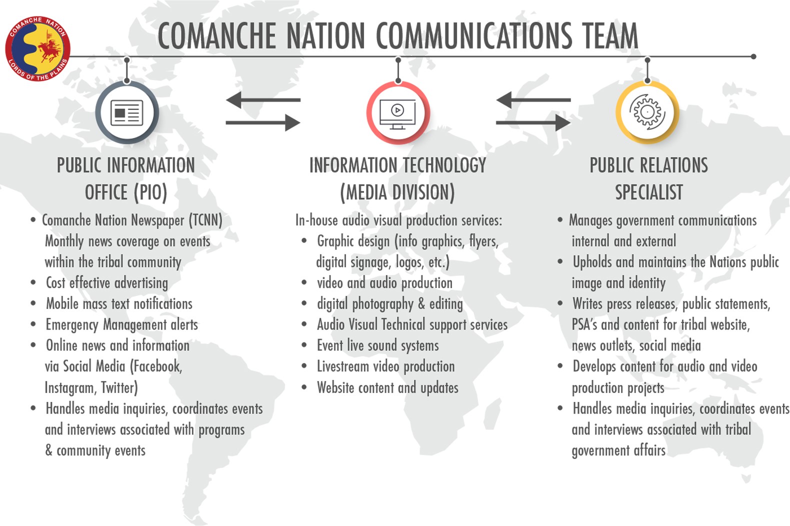 Communications | Comanche Nation, Oklahoma