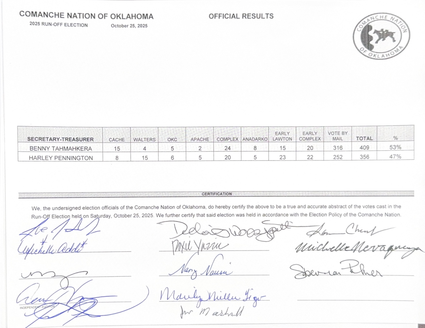 2025 Unofficial Runoff Election Results | Comanche Nation, Oklahoma