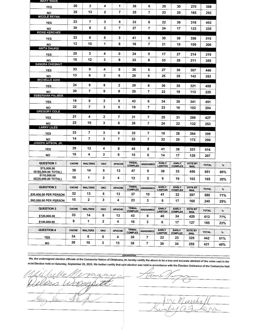The 2025 Special Election Unofficial Results | Comanche Nation, Oklahoma